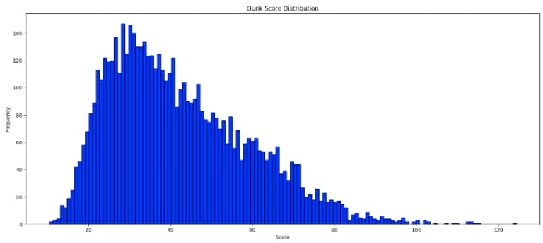 A deep dive into how NBA Dunk Score is calculated | NBA.com