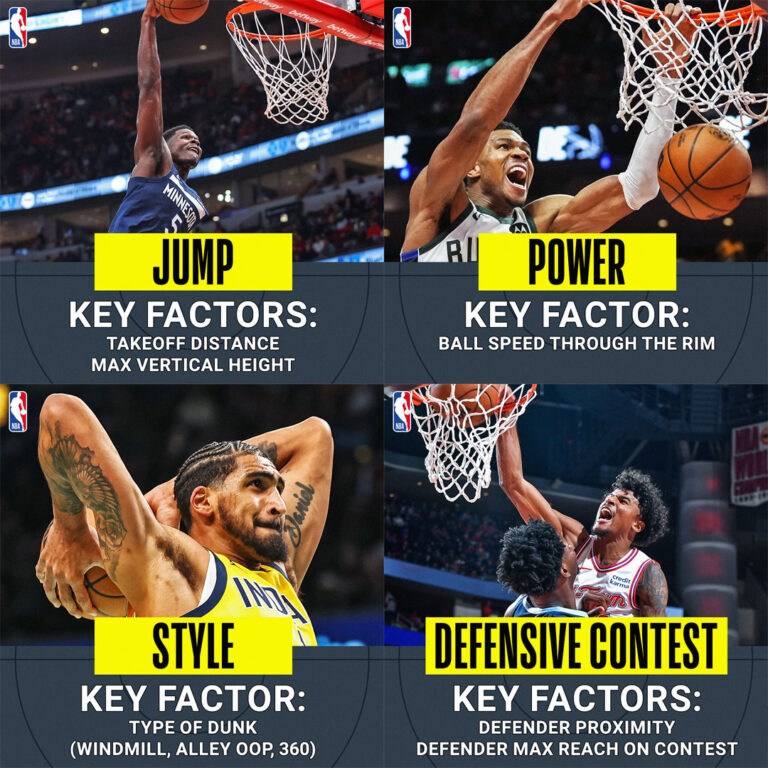 A deep dive into how NBA Dunk Score is calculated | NBA.com