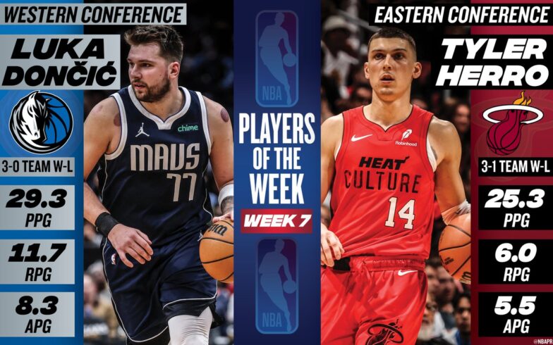 Luka Dončić, Tyler Herro named NBA Players of the Week | NBA.com