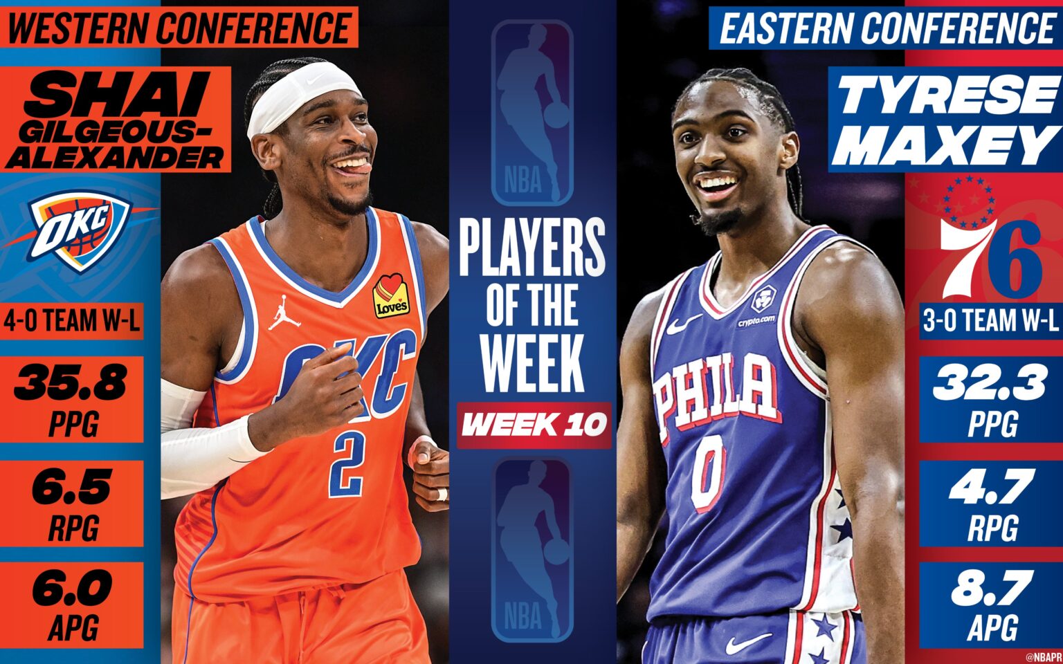 Shai Gilgeous-Alexander, Tyrese Maxey named NBA Players of the Week ...