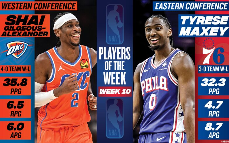 Shai Gilgeous-Alexander, Tyrese Maxey named NBA Players of the Week ...