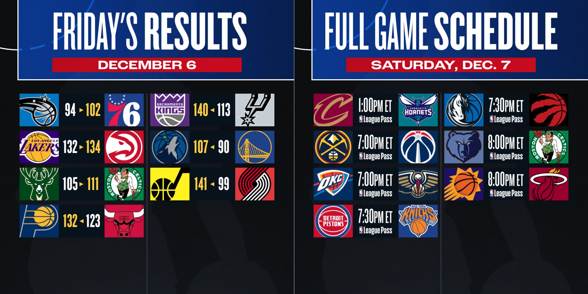 Starting 5. Dec. 7: Double the history: Trae & LeBron deliver record ...