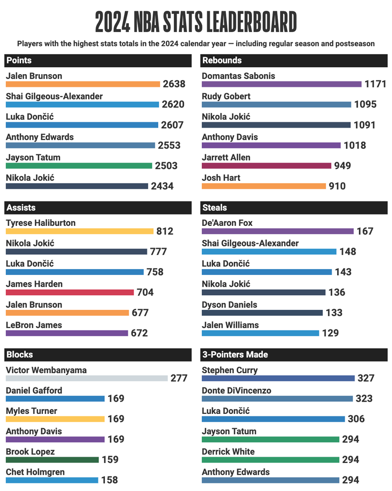 Starting 5, Jan. 1: Thunder, Cavs roll into 2025 | NBA.com