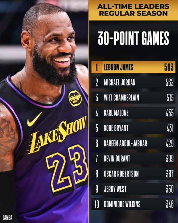 Starting 5, Jan. 4: Wemby & Jokić’s epic duel, OKC’s historic streak & LeBron’s milestone night ...