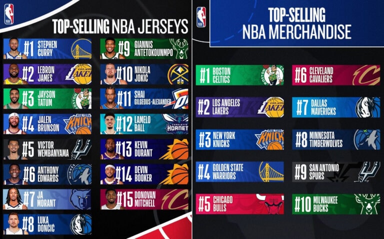 Stephen Curry leads top-selling jerseys so far this season | NBA.com