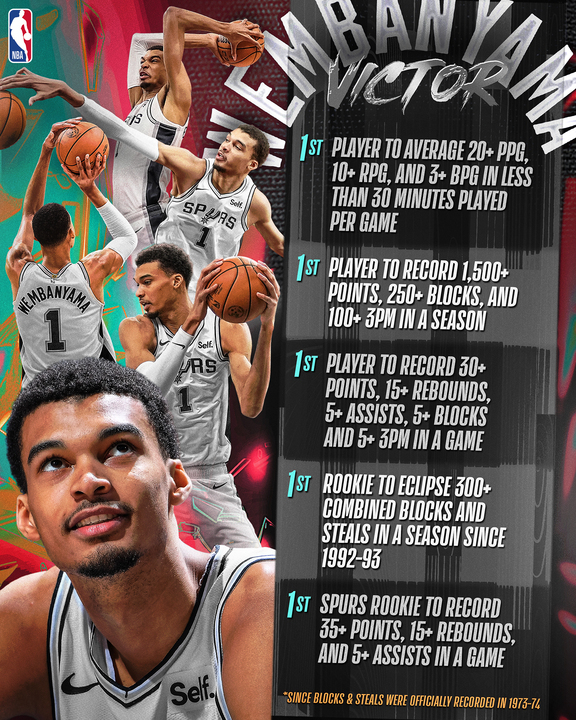 Starting 5: Victor Wembanyama takes on Nikola Jokić to cap historic 100 ...