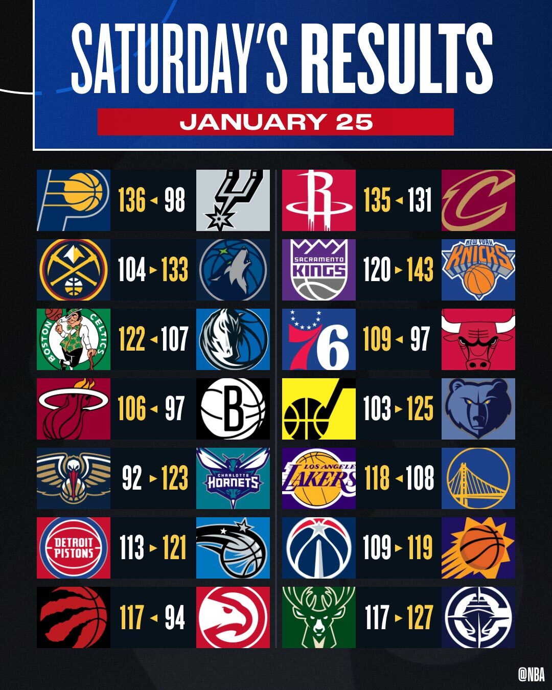 Starting 5, Jan. 26: Steph battles LeBron, Ant dominates Nuggets and a ...