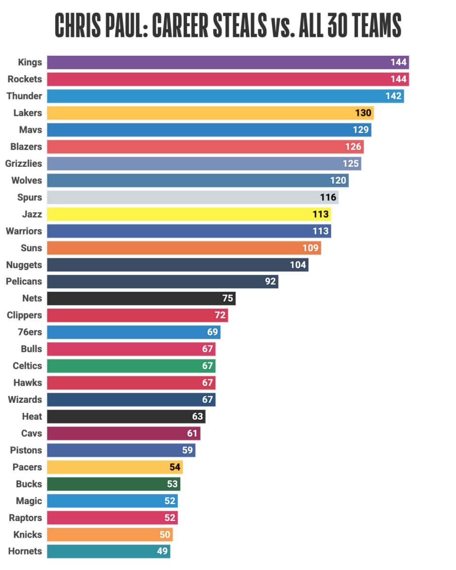 Chris Paul set to reach No. 2 all-time in steals | NBA.com