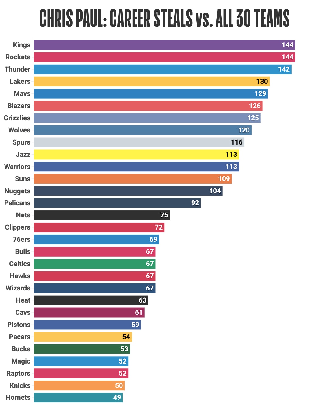 Chris Paul set to reach No. 2 all-time in steals | NBA.com