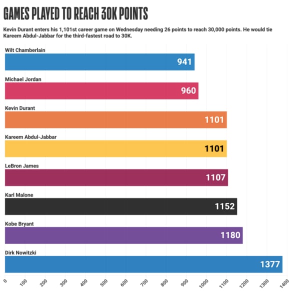 Kevin Durant set to become 8th player to reach 30,000 career points ...