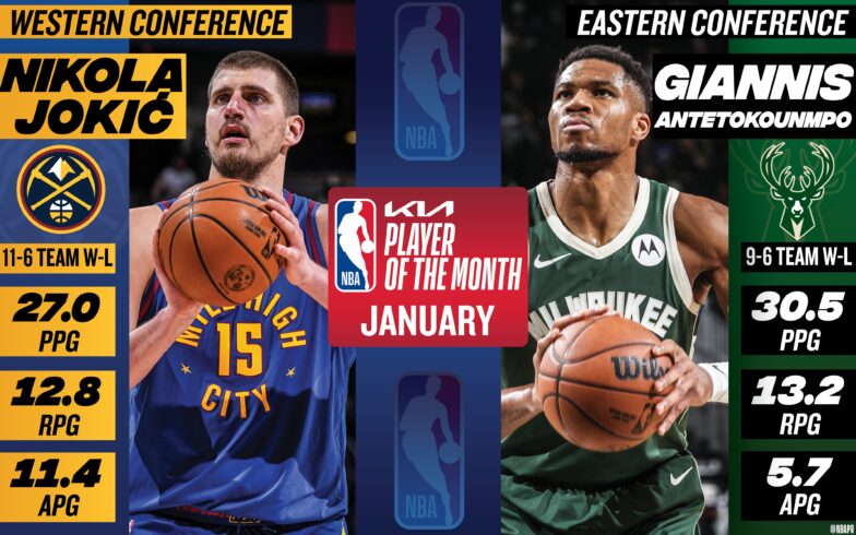 Monthly NBA awards: Giannis Antetokounmpo, Nikola Jokić win honors for ...