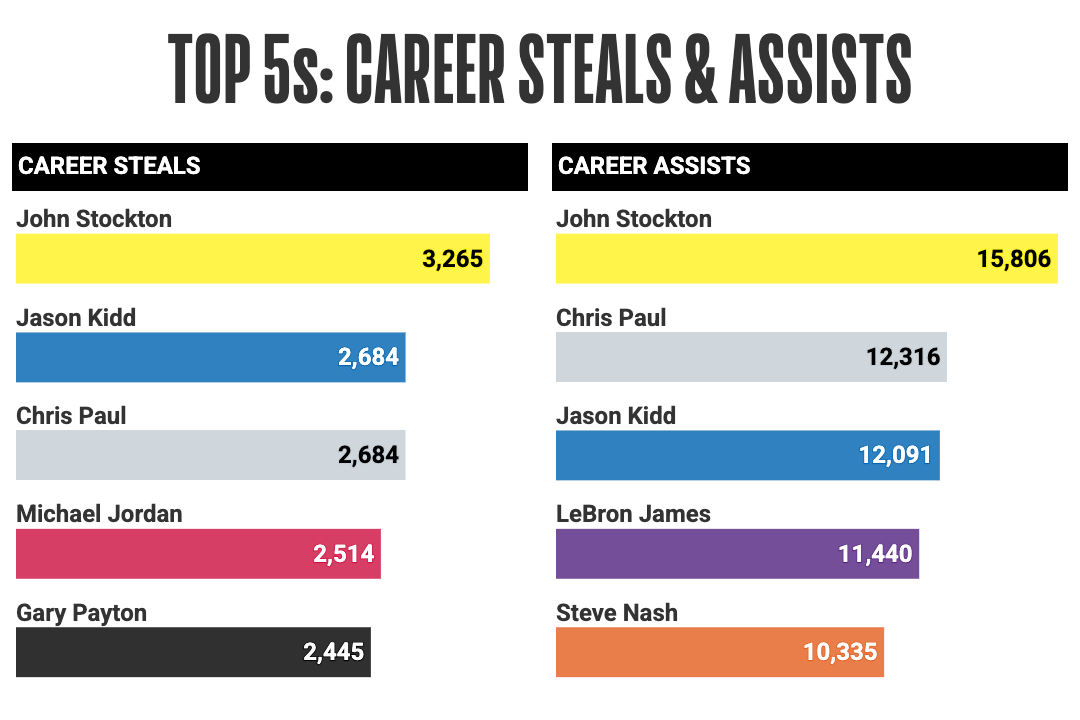 Chris Paul set to reach No. 2 all-time in steals | NBA.com