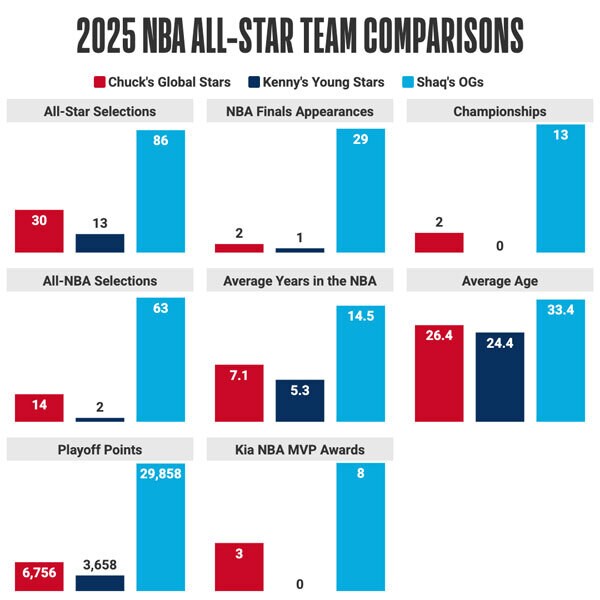 Starting 5, Feb. 12: Kevin Durant gets 30K career poins; Big 15-game ...