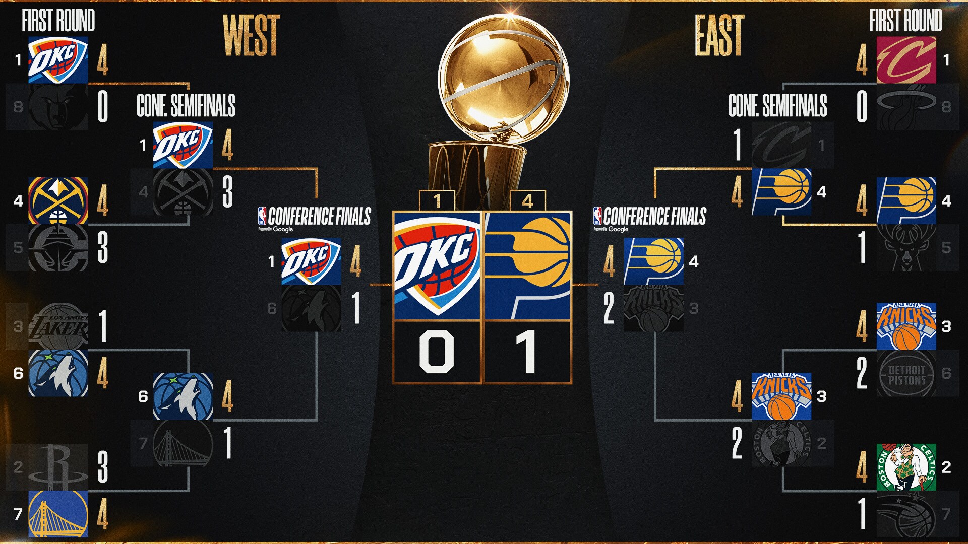 2025 NBA Playoffs: Full schedule and results | NBA.com