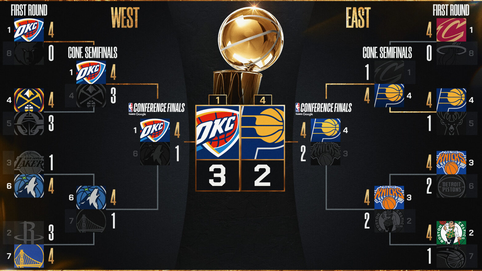 2025 NBA Playoffs: Full schedule and results | NBA.com