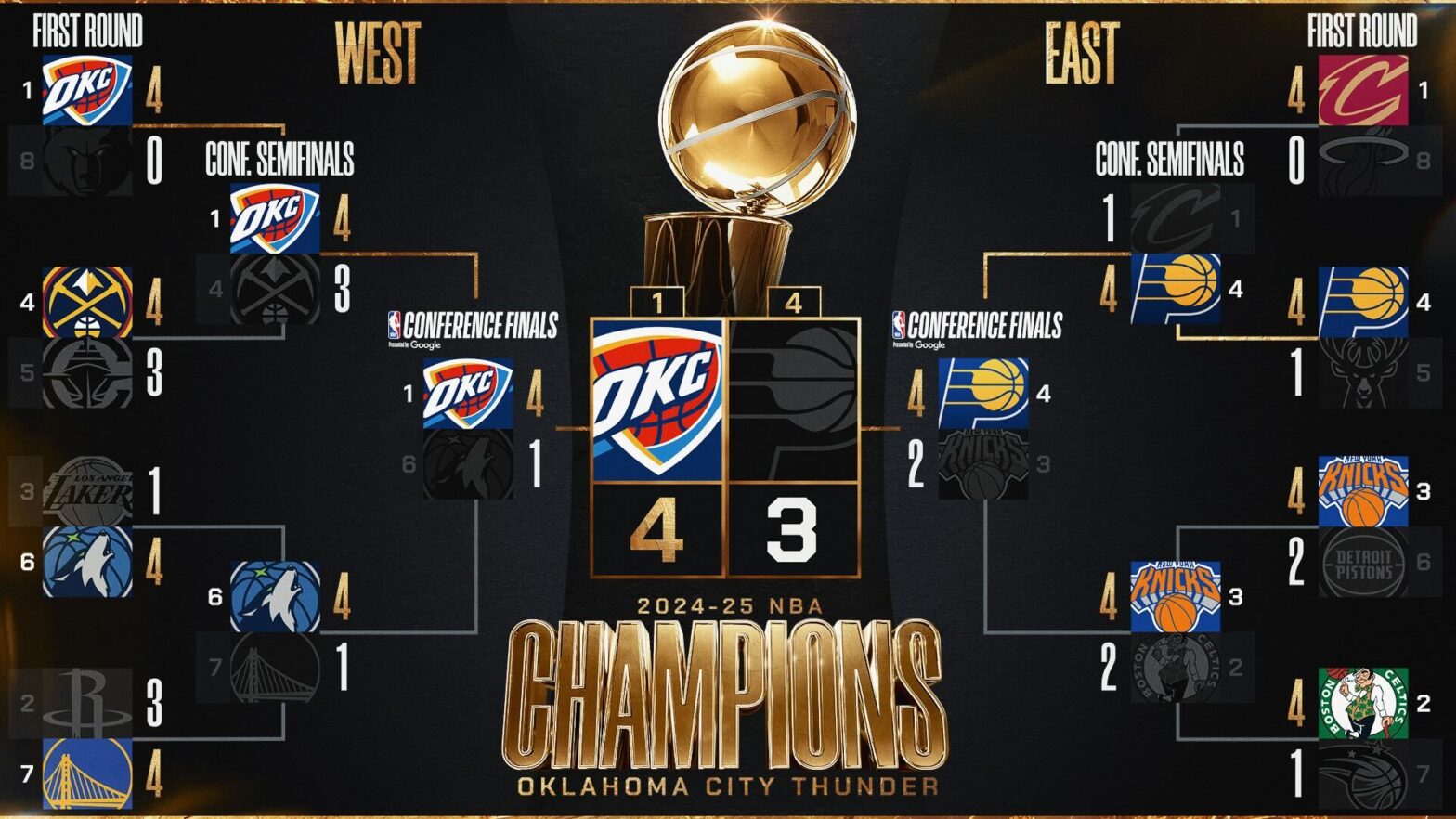 2025 NBA Playoffs: Full schedule and results | NBA.com