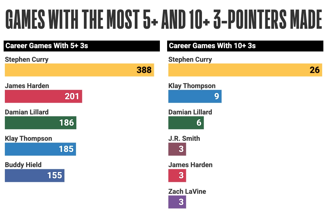 The Road to 4,000: How Stephen Curry became 1st player to reach 4,000 ...