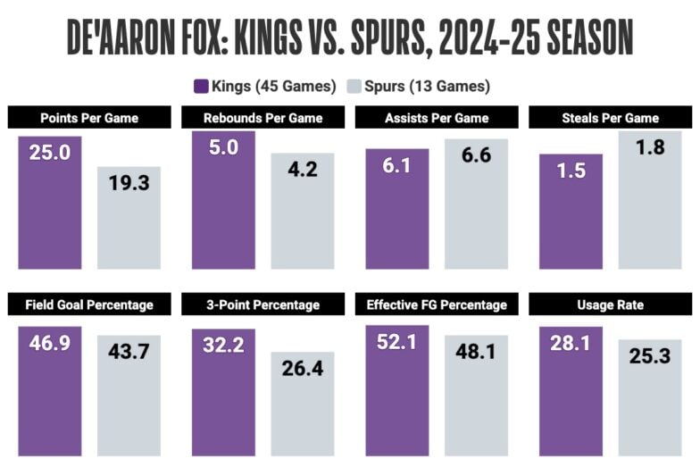 De’Aaron Fox returns to Sacramento for 1st time since trade to Spurs ...