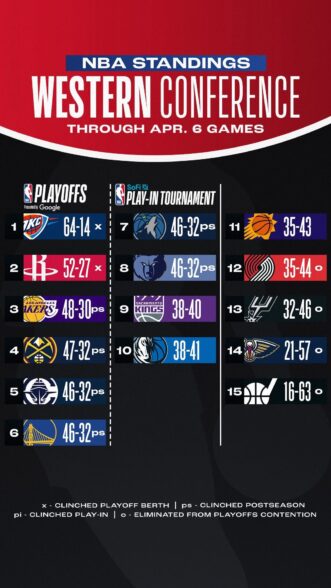 2025 NBA Playoffs: support, classement et scènes de corps à corps - Le ...