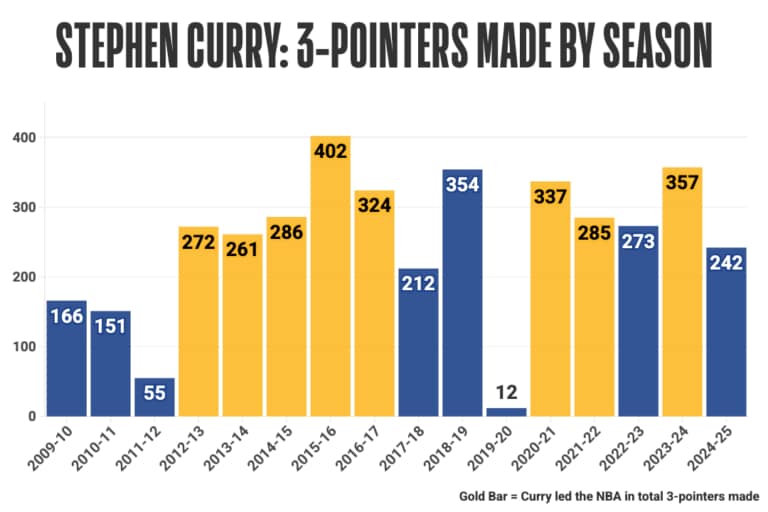 The Road to 4,000: How Stephen Curry became 1st player to reach 4,000 ...