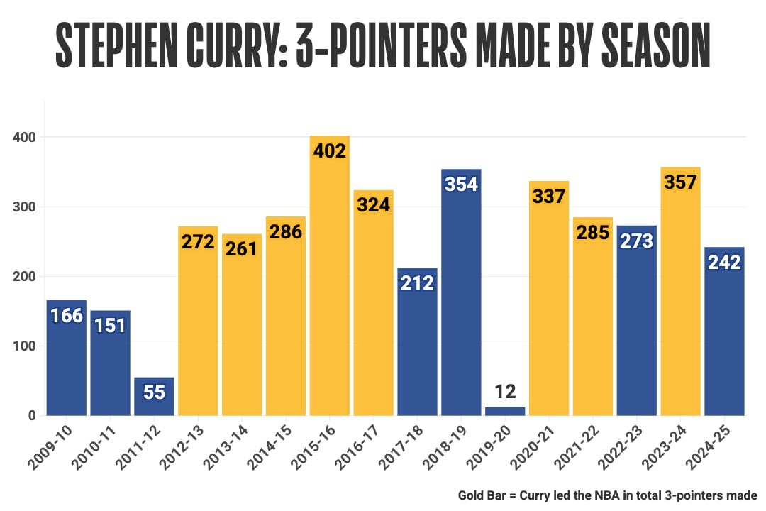 The Road to 4,000: How Stephen Curry became 1st player to reach 4,000 ...