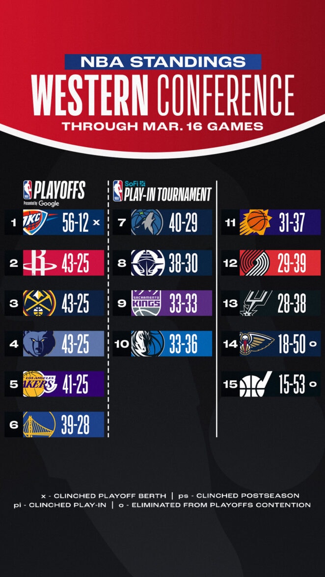2025 NBA Playoffs: Standings, bracket and clinching updates - SandJack TV