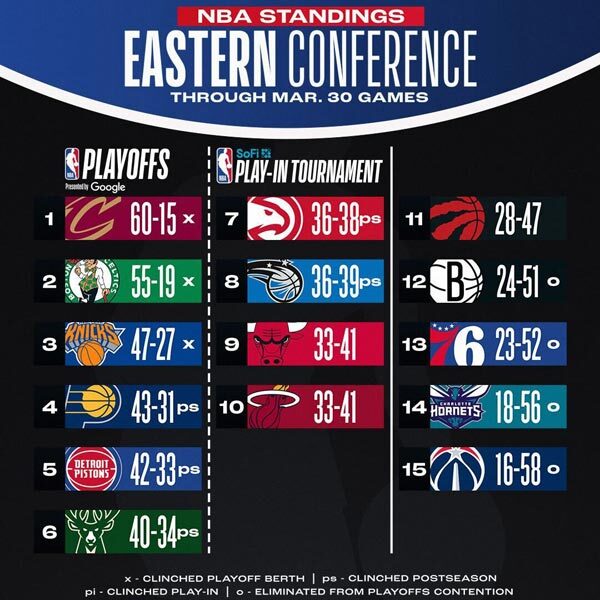 Starting 5, March 31: What’s trending entering final 2 weeks of regular ...