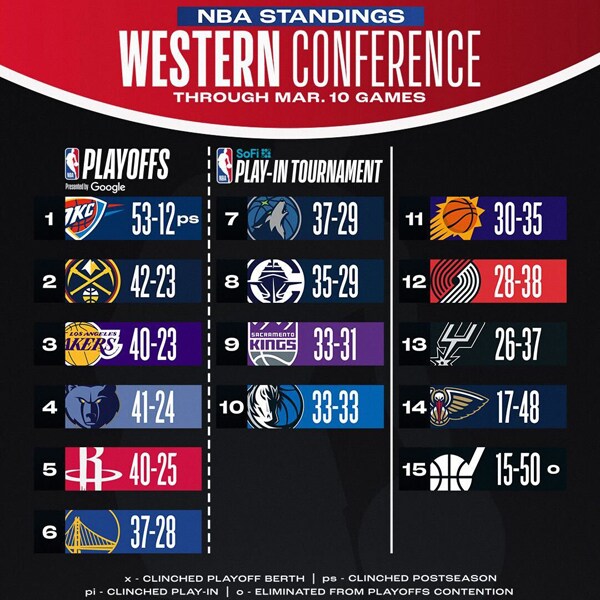 Starting 5, March 11: Nuggets answer Thunder, Warriors stay hot and ...
