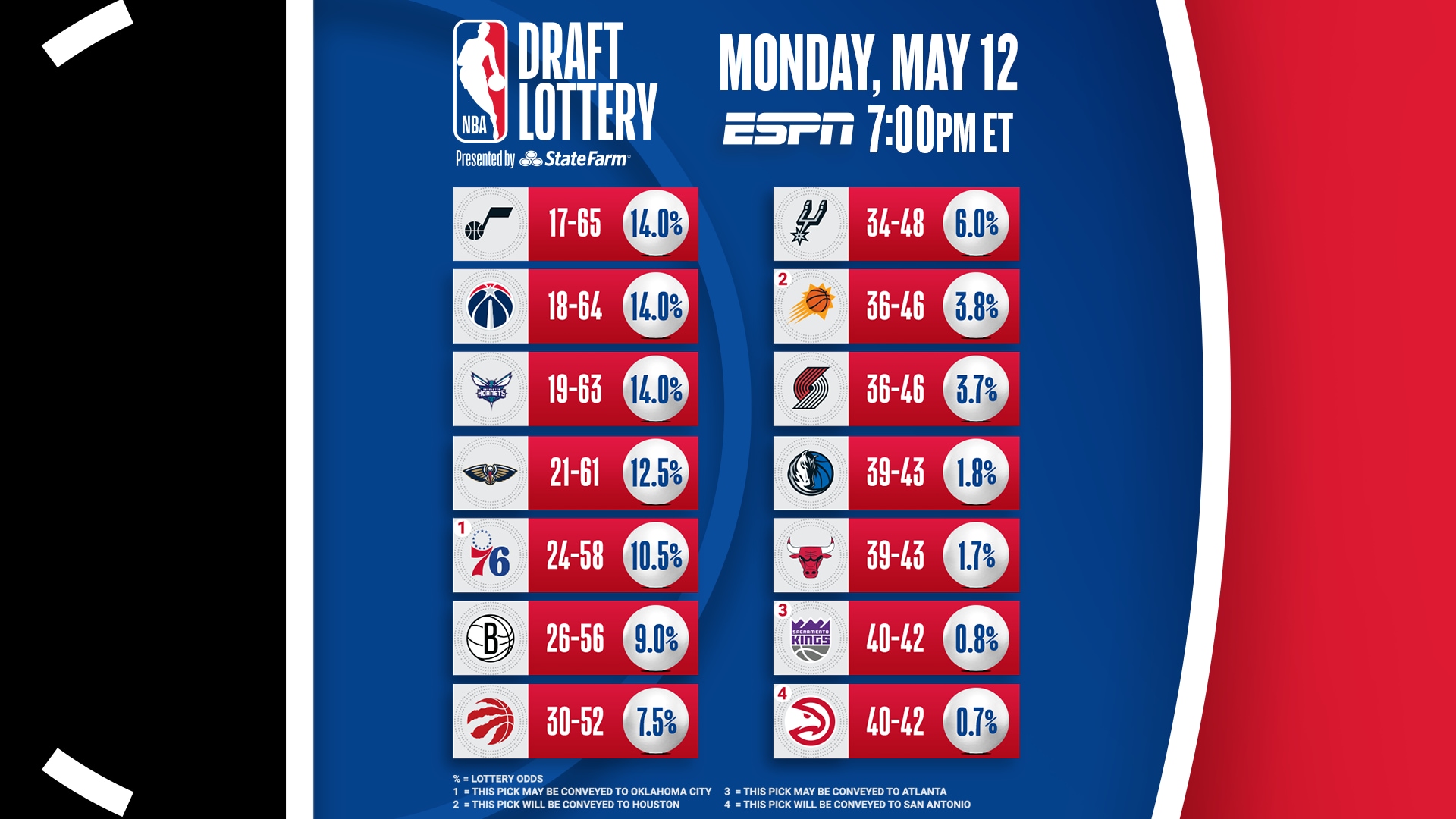 NBA Draft Lottery: How it works, team odds and where to watch