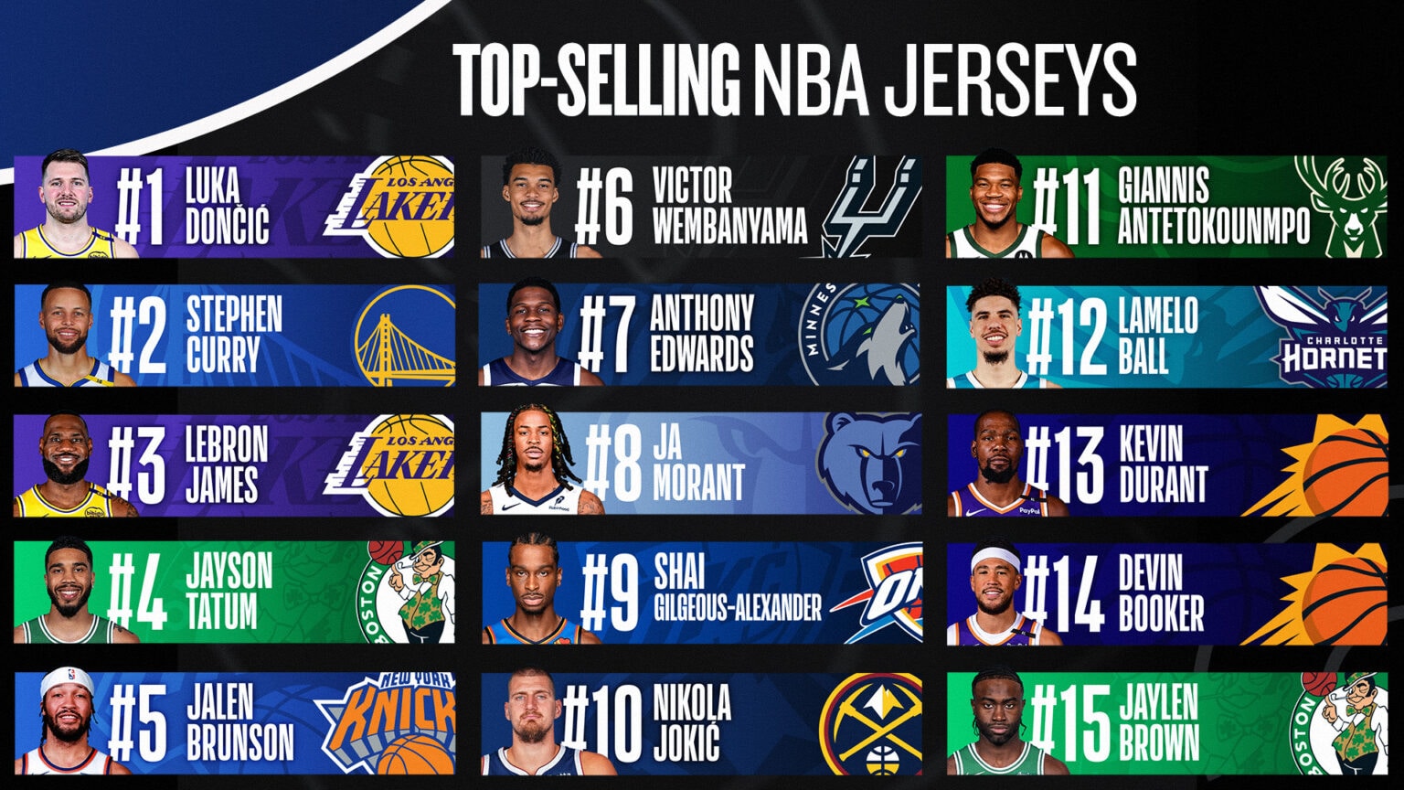 Luka Dončić leads way among top-selling NBA jerseys in 2024-25 season ...