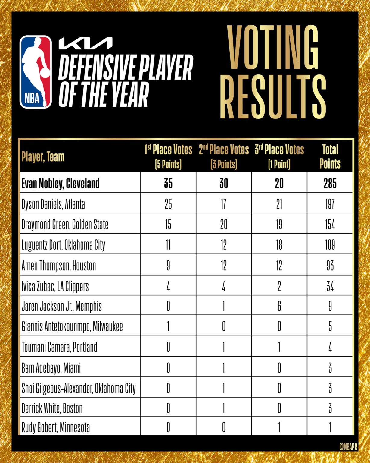 Cavaliers' Evan Mobley named 2024-25 Kia NBA Defensive Player of the Year | NBA.com