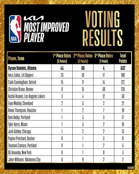Hawks' Dyson Daniels named 2024-25 Kia NBA Most Improved Player | NBA.com