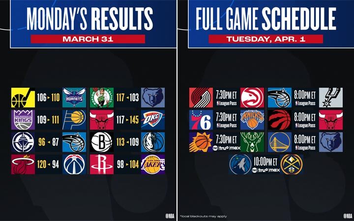 Starting 5, April 1: Celtics and Thunder extend win streaks, Lakers ...