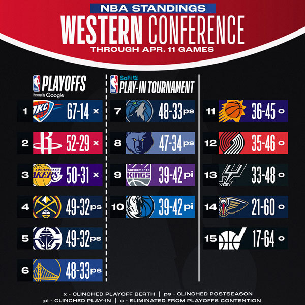Starting 5, April 13: What's at stake on final day of regular season ...