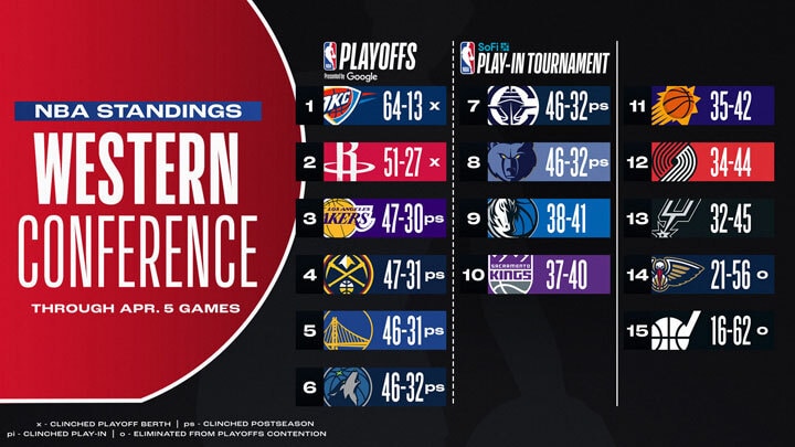 Starting 5, April 6: West playoff race tightens, Bucks clinch spot ...