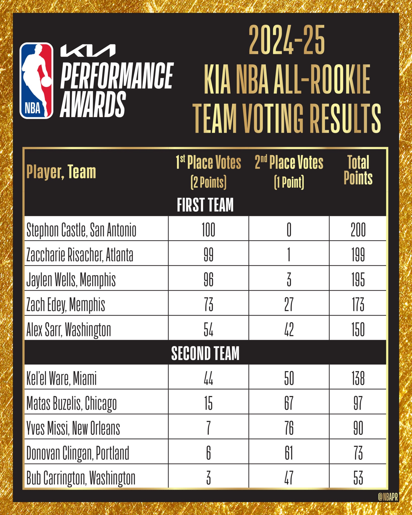 2024-25 NBA All-Rookie teams
