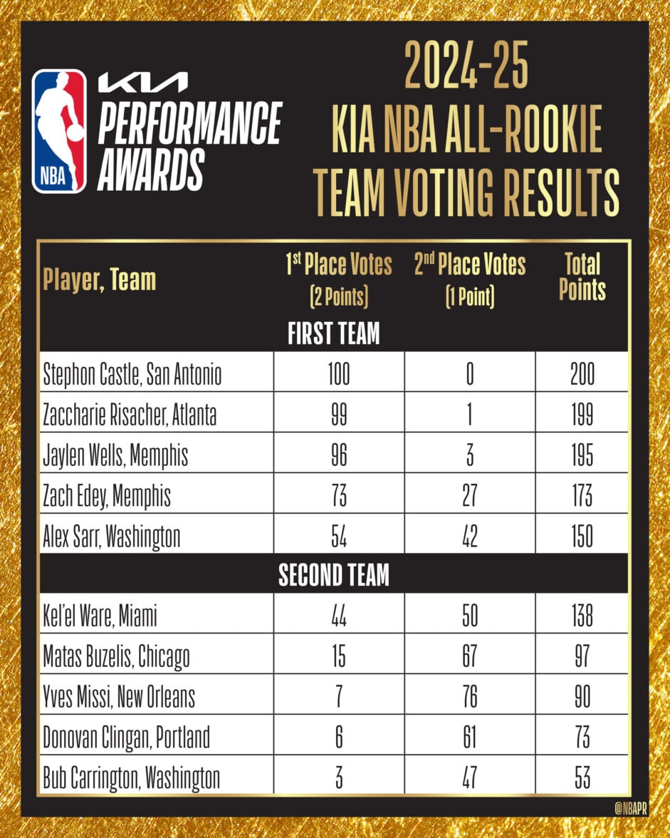 2024-25 NBA All-Rookie teams