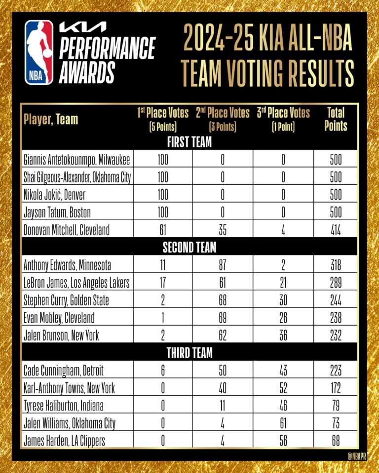 Shai Gilgeous-Alexander, Nikola Jokić, Giannis Antetokounmpo anchor ...