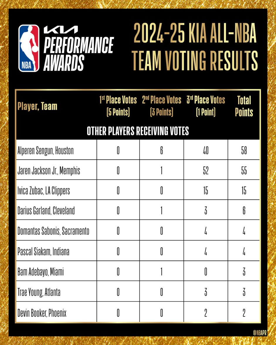 Shai Gilgeous-Alexander, Nikola Jokić, Giannis Antetokounmpo anchor 2024-25 Kia All-NBA Team ...