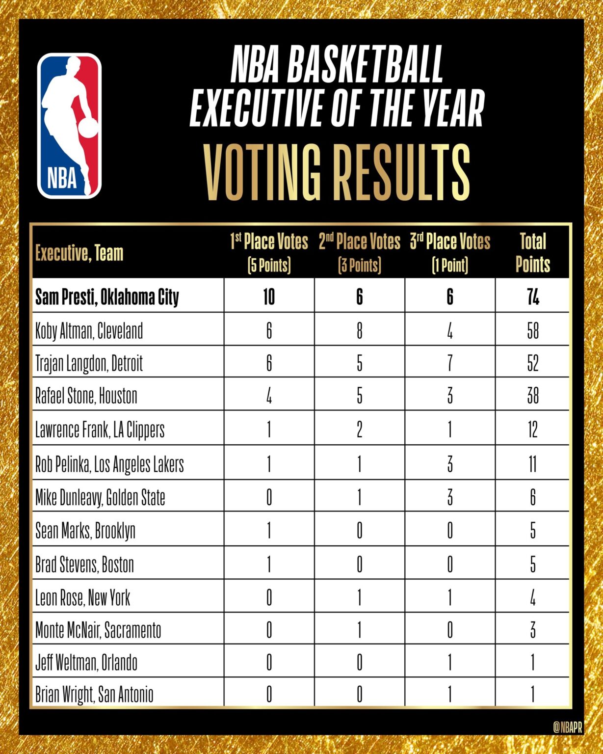 Thunder's Sam Presti named NBA Basketball Executive of the Year | NBA.com