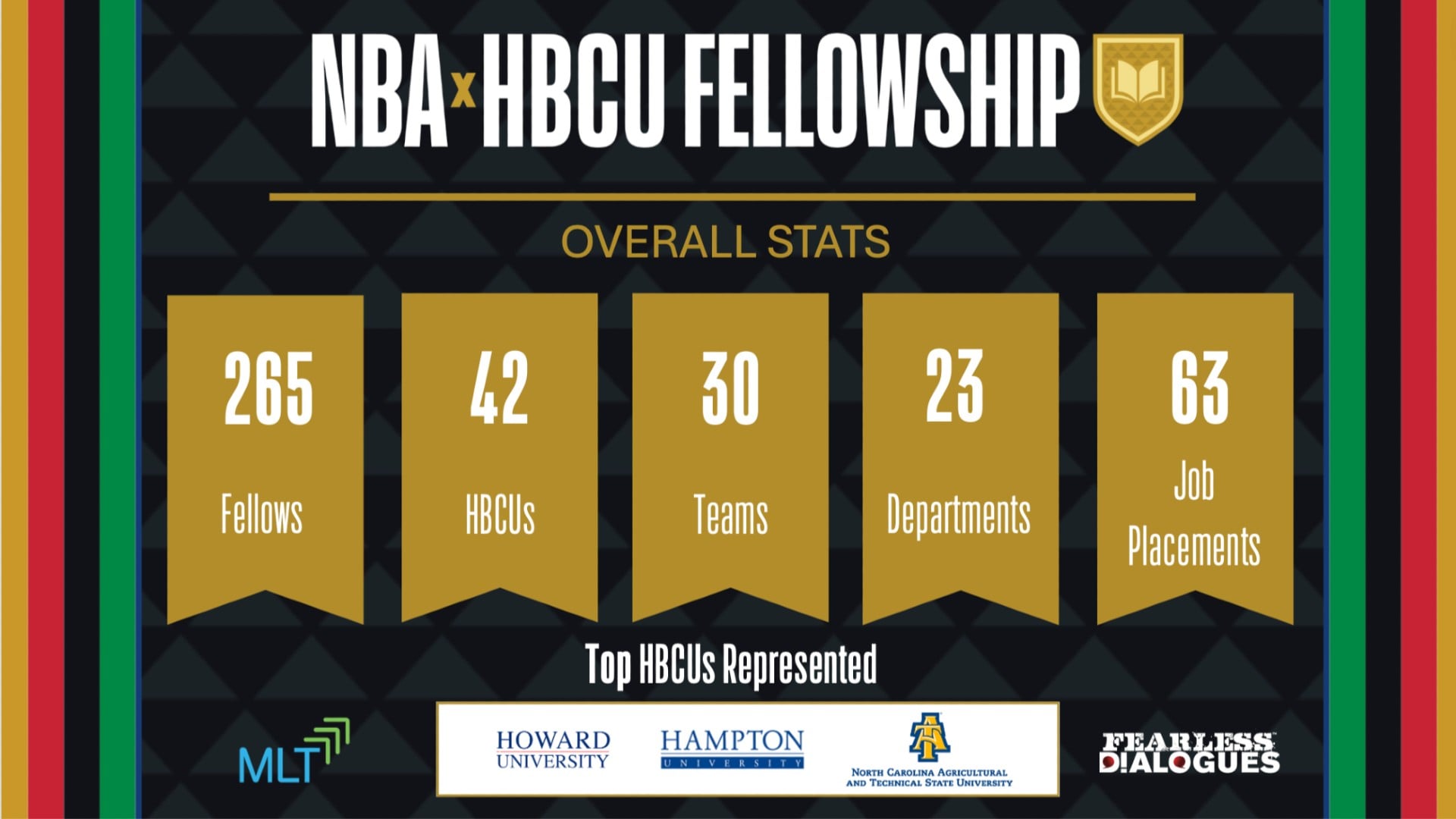 The NBA Foundation opens applications for the 2026 HBCU Fellowship | NBA.com