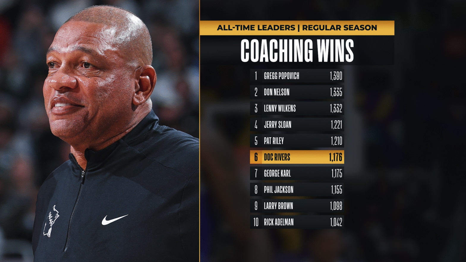 Doc Rivers moves to No. 6 all-time in wins
