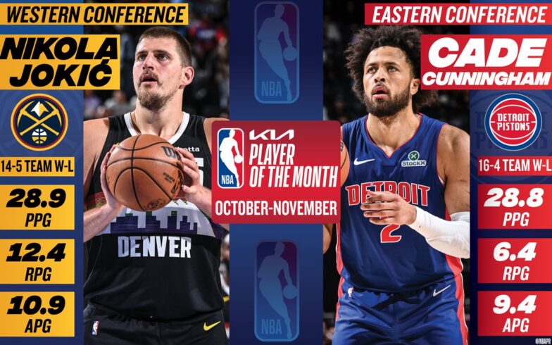 Monthly NBA Awards: Nikola Jokić, Cade Cunningham win honors for ...