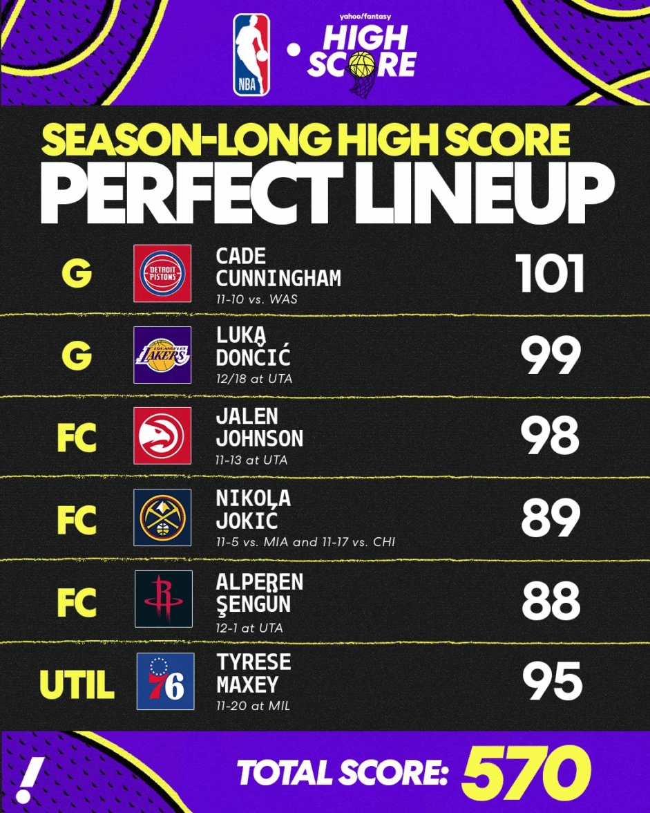 NBA Fantasy: High Score top 6 scores so far | NBA.com