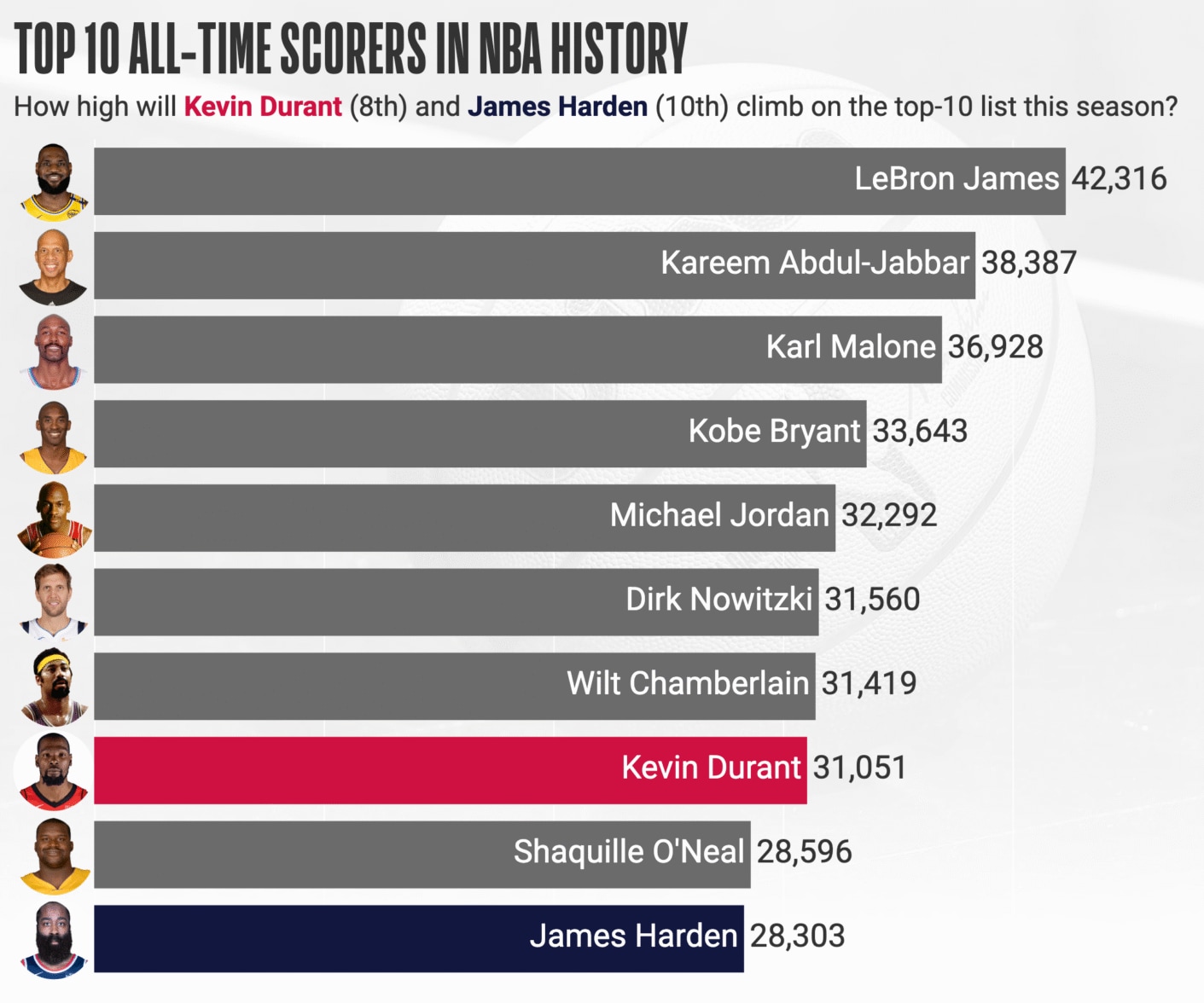 Different paths lead Kevin Durant, James Harden to perch among Top 10 ...