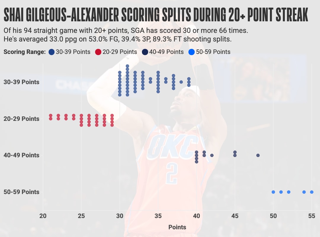 As one historic scoring streak ends, another shows no signs of slowing ...