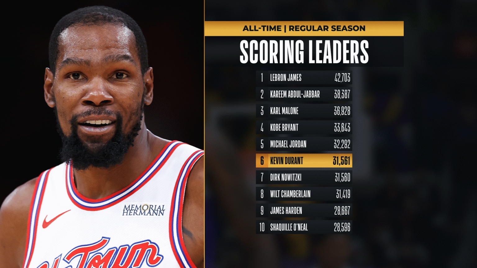 Kevin Durant passes Dirk Nowitzki for 6th on the NBA's career scoring ...