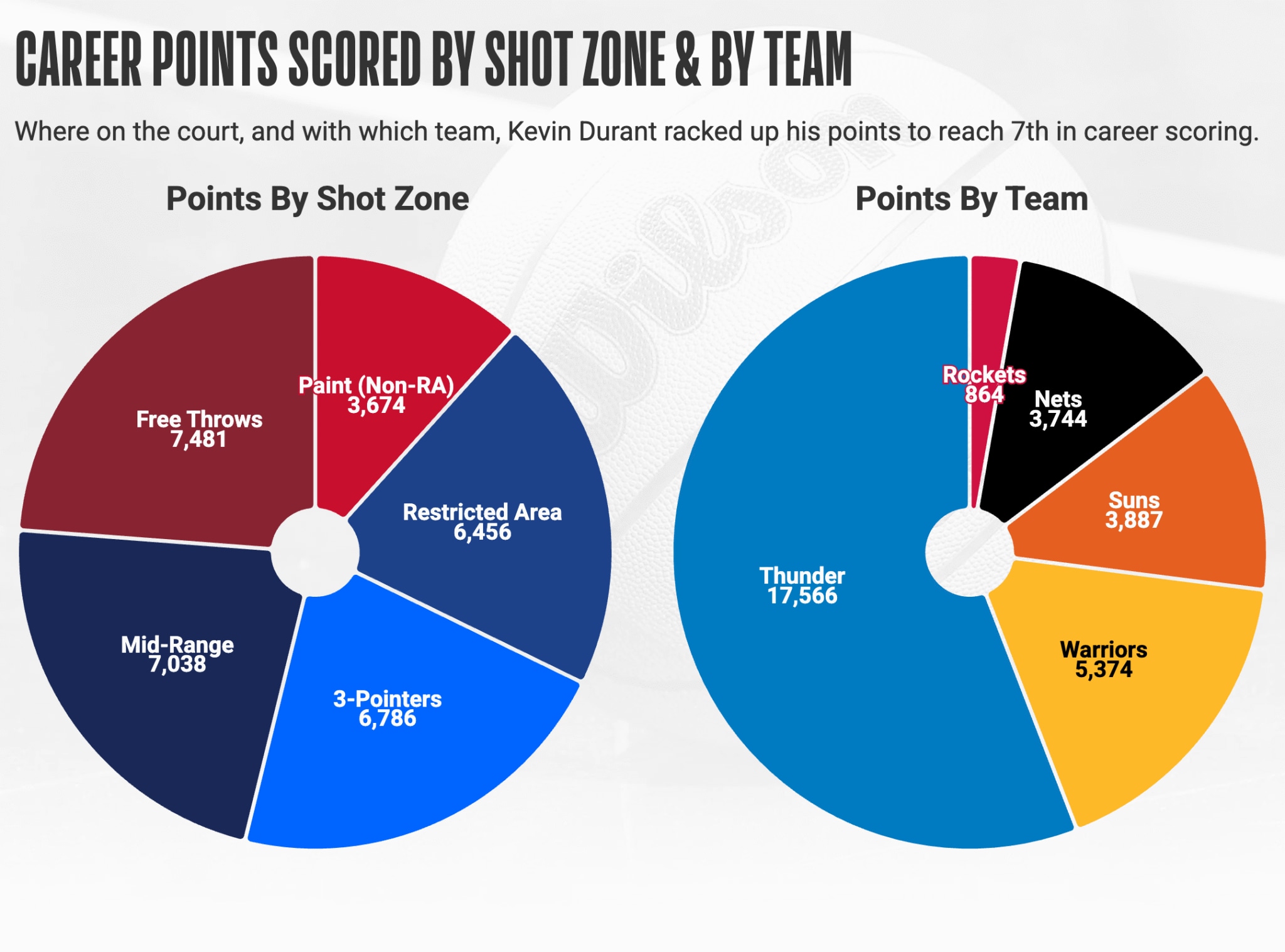 Kevin Durant passes Wilt Chamberlain on career scoring list