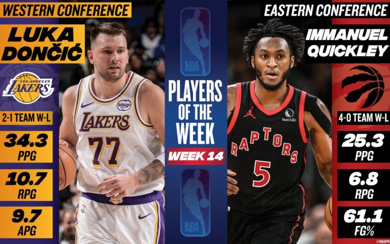 Luka Dončić, Immanuel Quickley named NBA Players of the Week | NBA.com