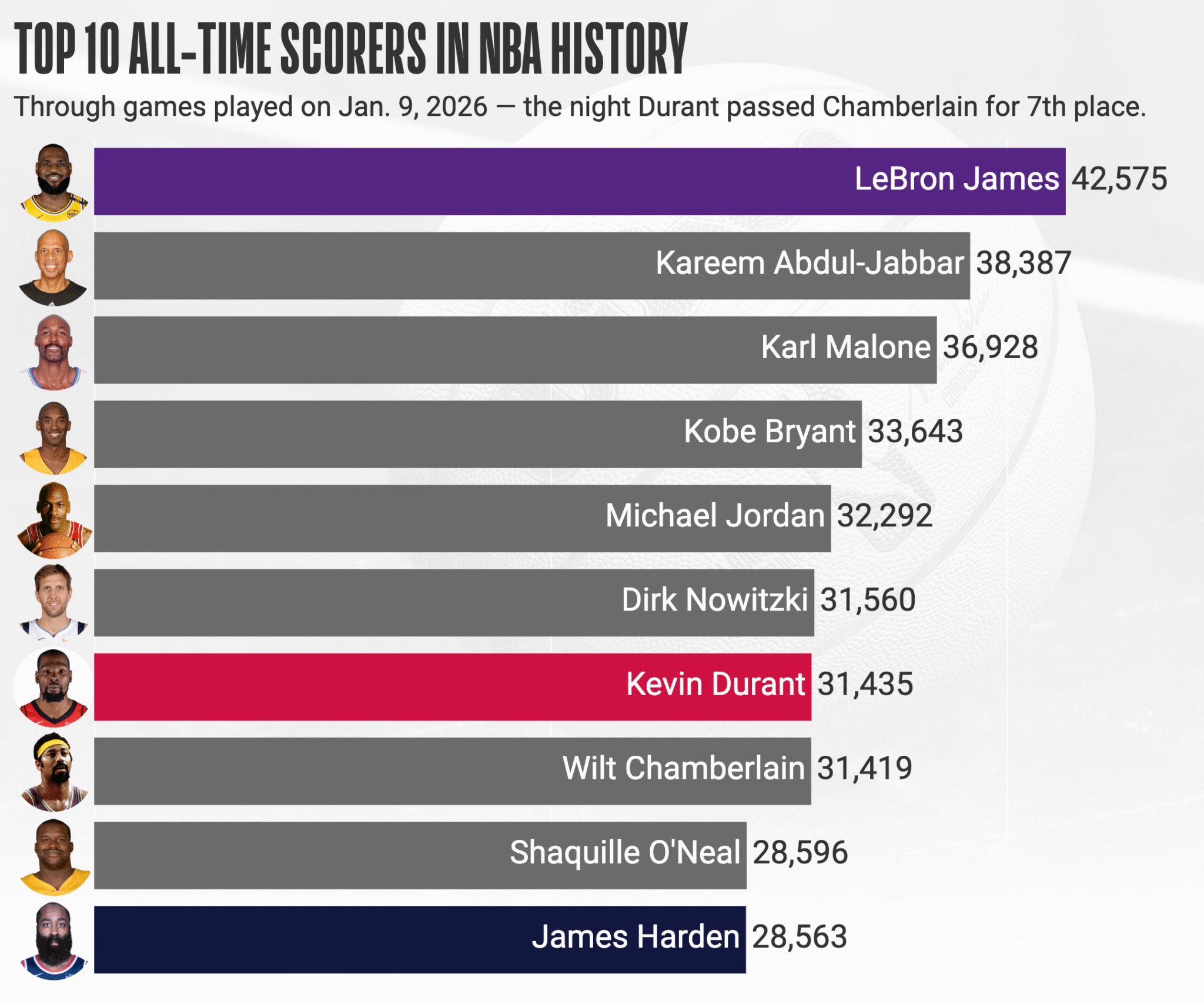 Kevin Durant passes Wilt Chamberlain on career scoring list